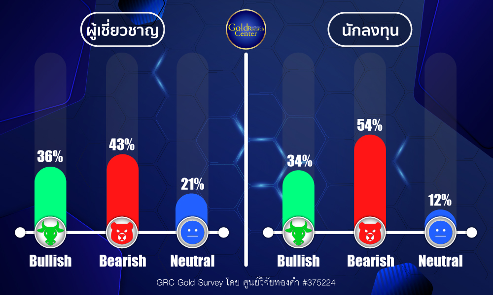 ผลสำรวจมุมมองต่อทิศทางราคาทองคำ รายสัปดาห์ วันที่ 9-13 ก.ย.67 - ศูนย์ ...